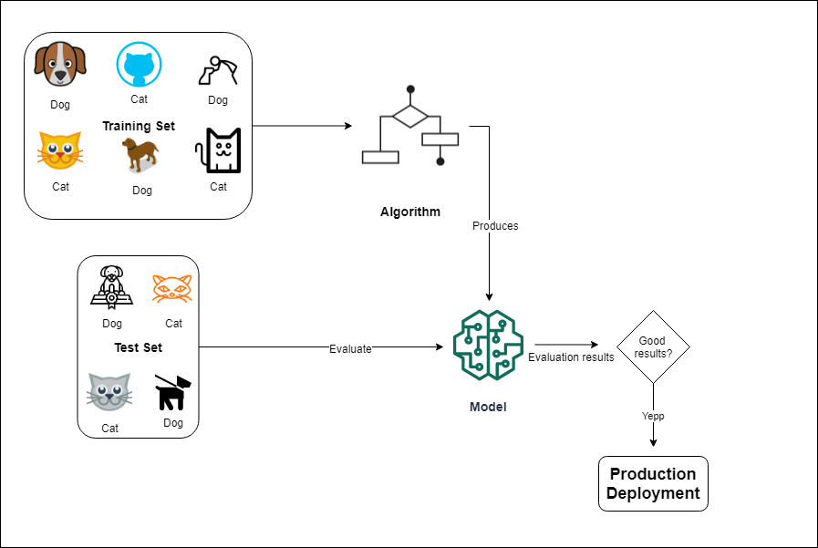 ML Concepts: Supervised learning ML Concepts: Supervised learning